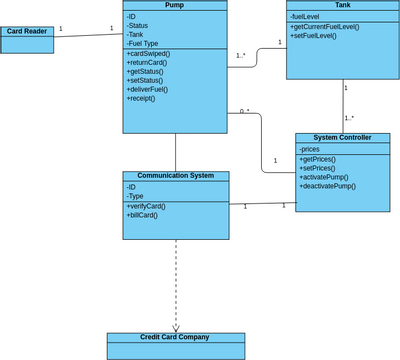 Gas Pump Class Diagram | Visual Paradigm Community